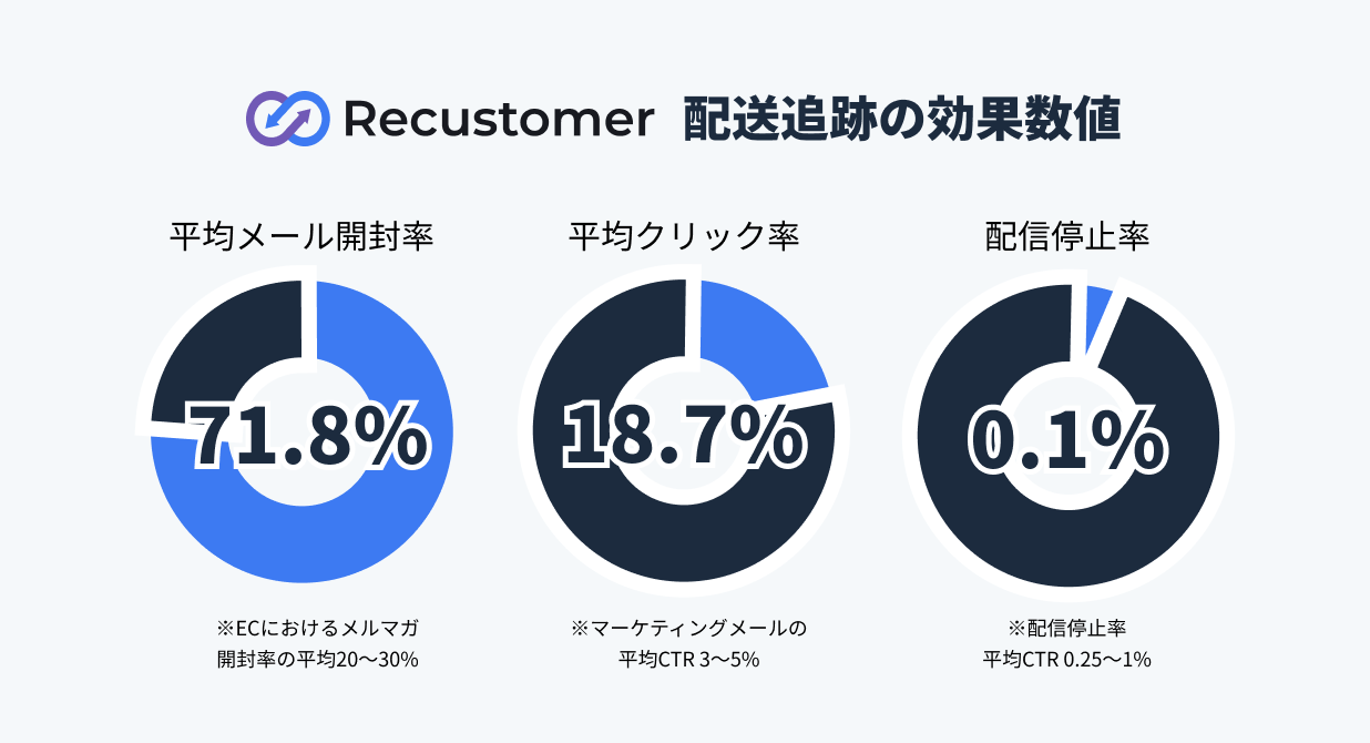 購入後に新たな顧客接点を創造する『Recustomer 配送追跡』がアップデート 〜 多様なカートへの対応が可能に